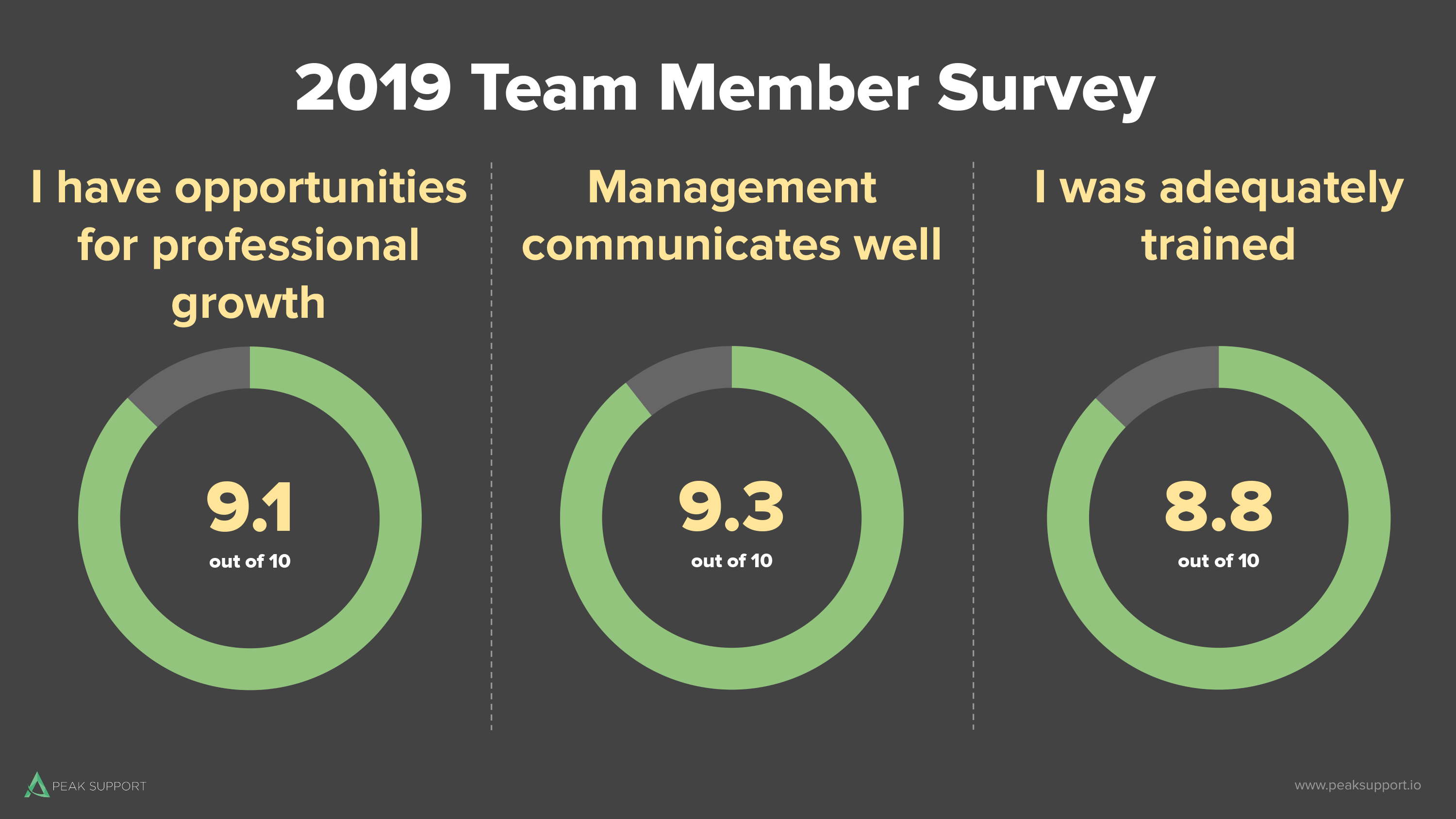 2019 Team Member Survey Results